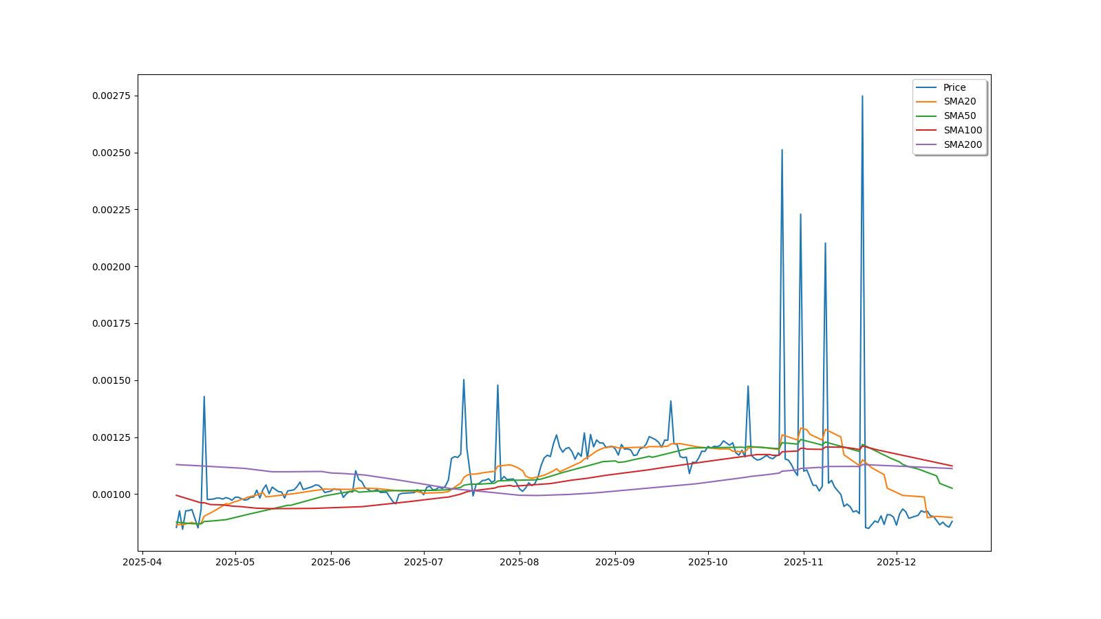 Mineum Simple Moving Averages