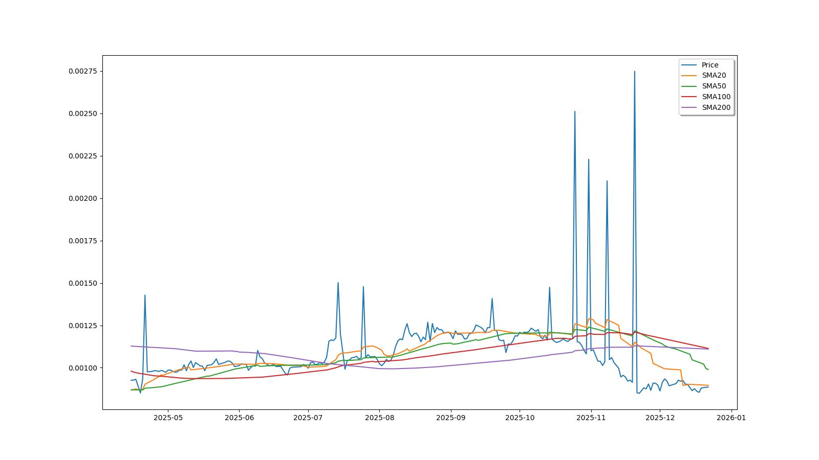 Mineum Simple Moving Averages