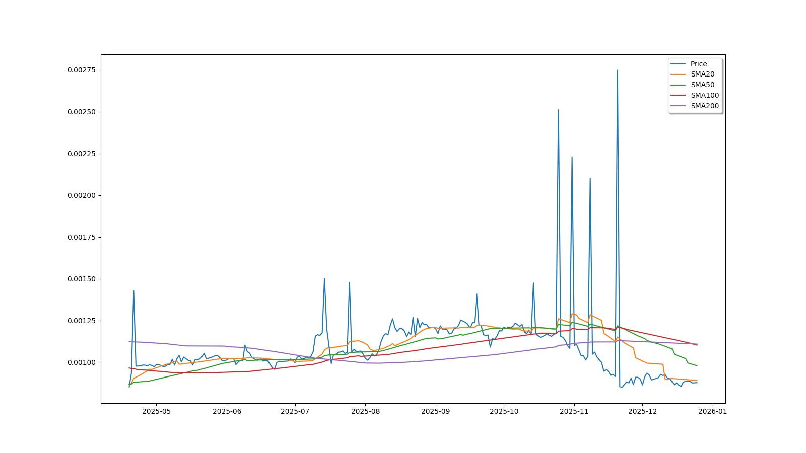 Mineum Simple Moving Averages