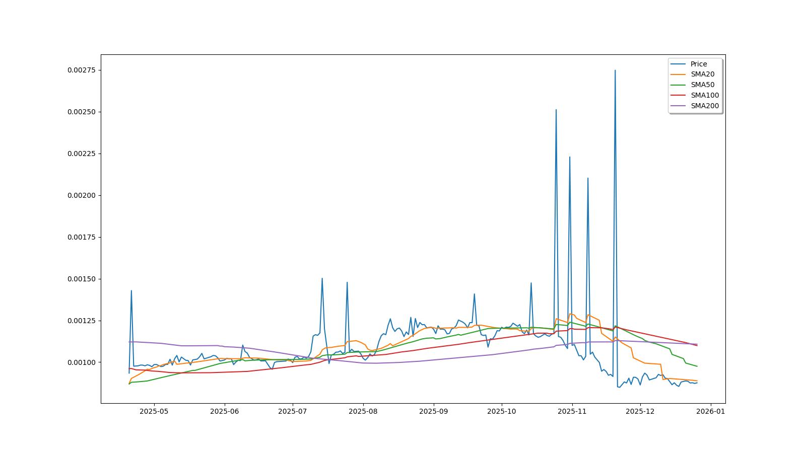Mineum Simple Moving Averages