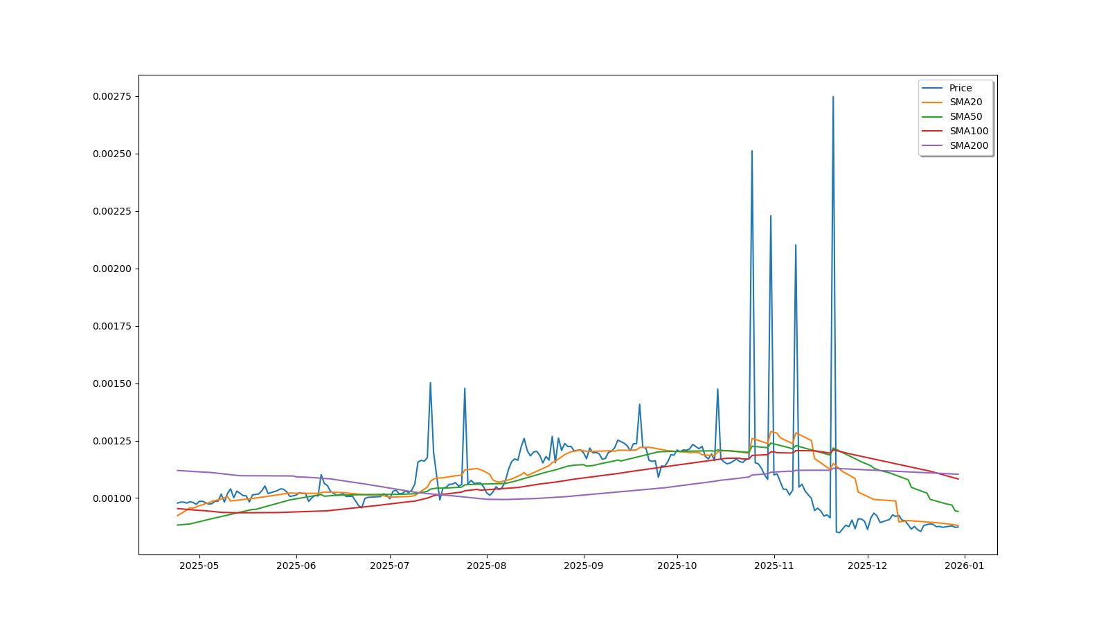 Mineum Simple Moving Averages