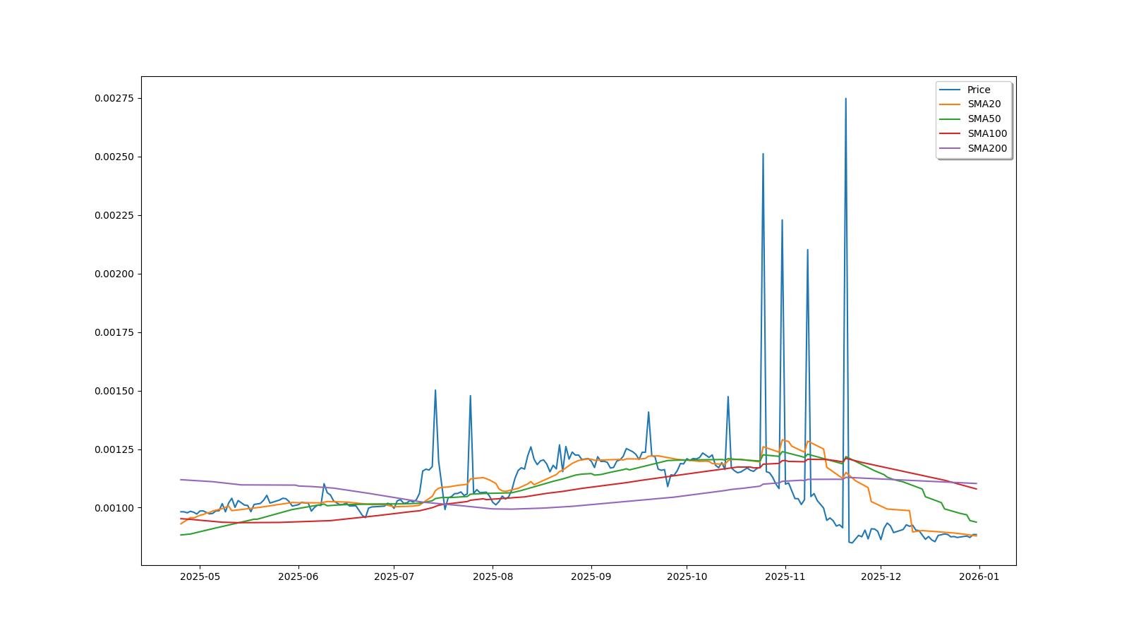 Mineum Simple Moving Averages