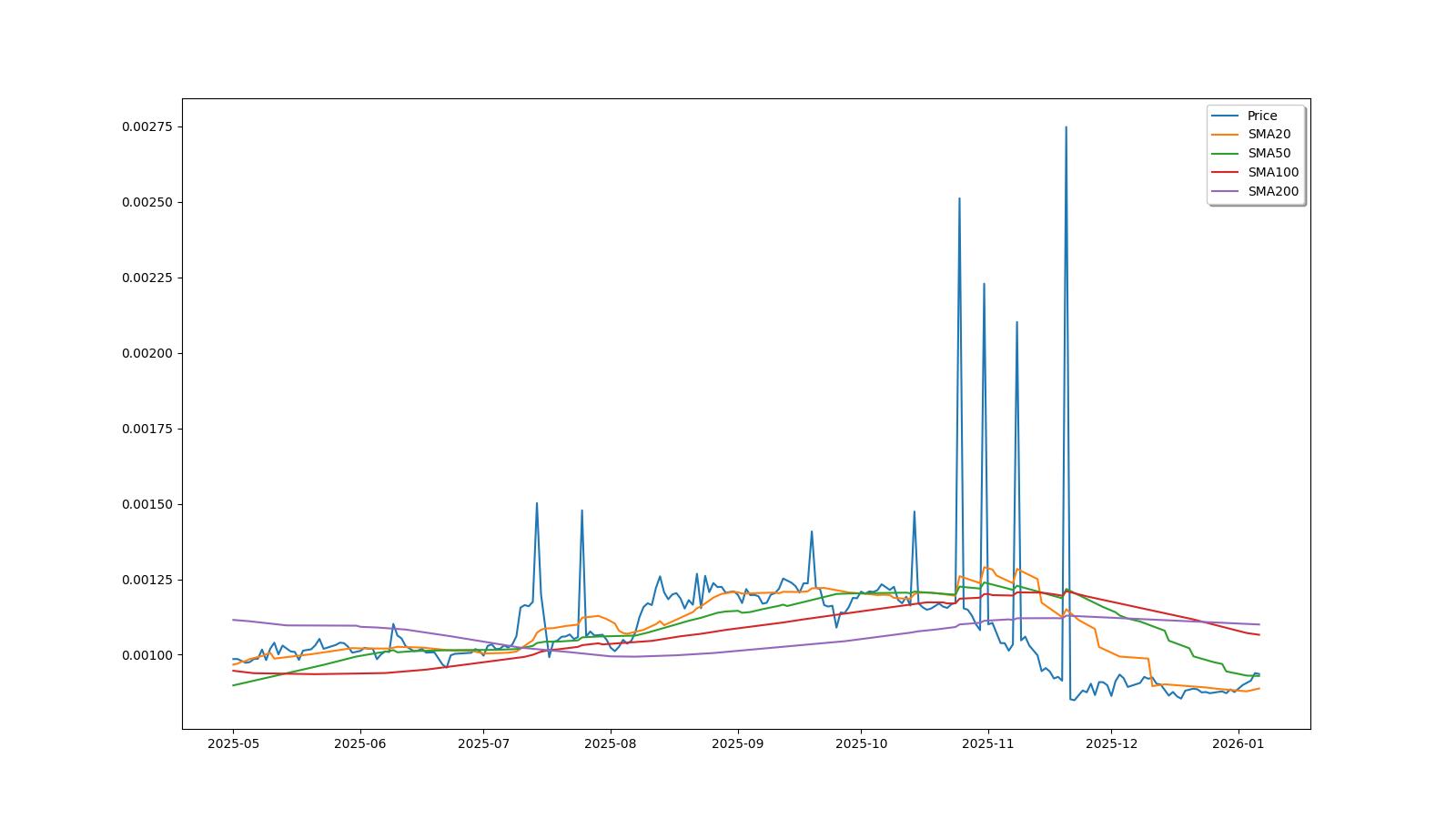 Mineum Simple Moving Averages