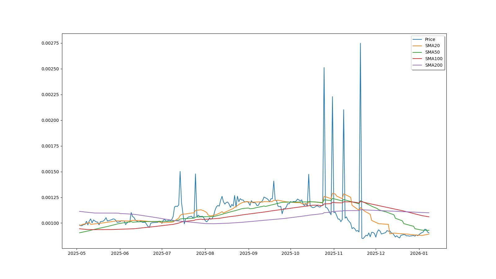 Mineum Simple Moving Averages