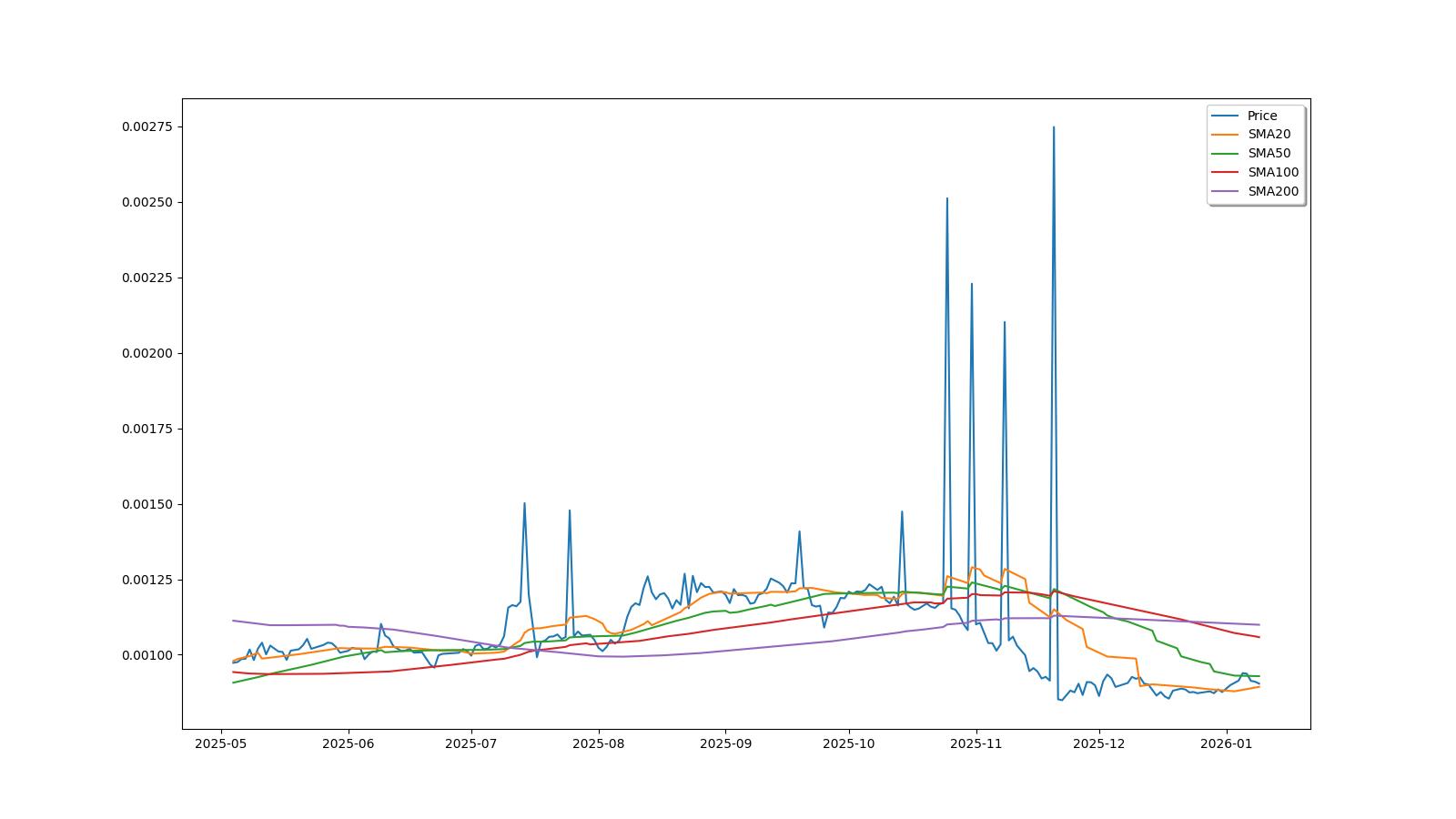 Mineum Simple Moving Averages