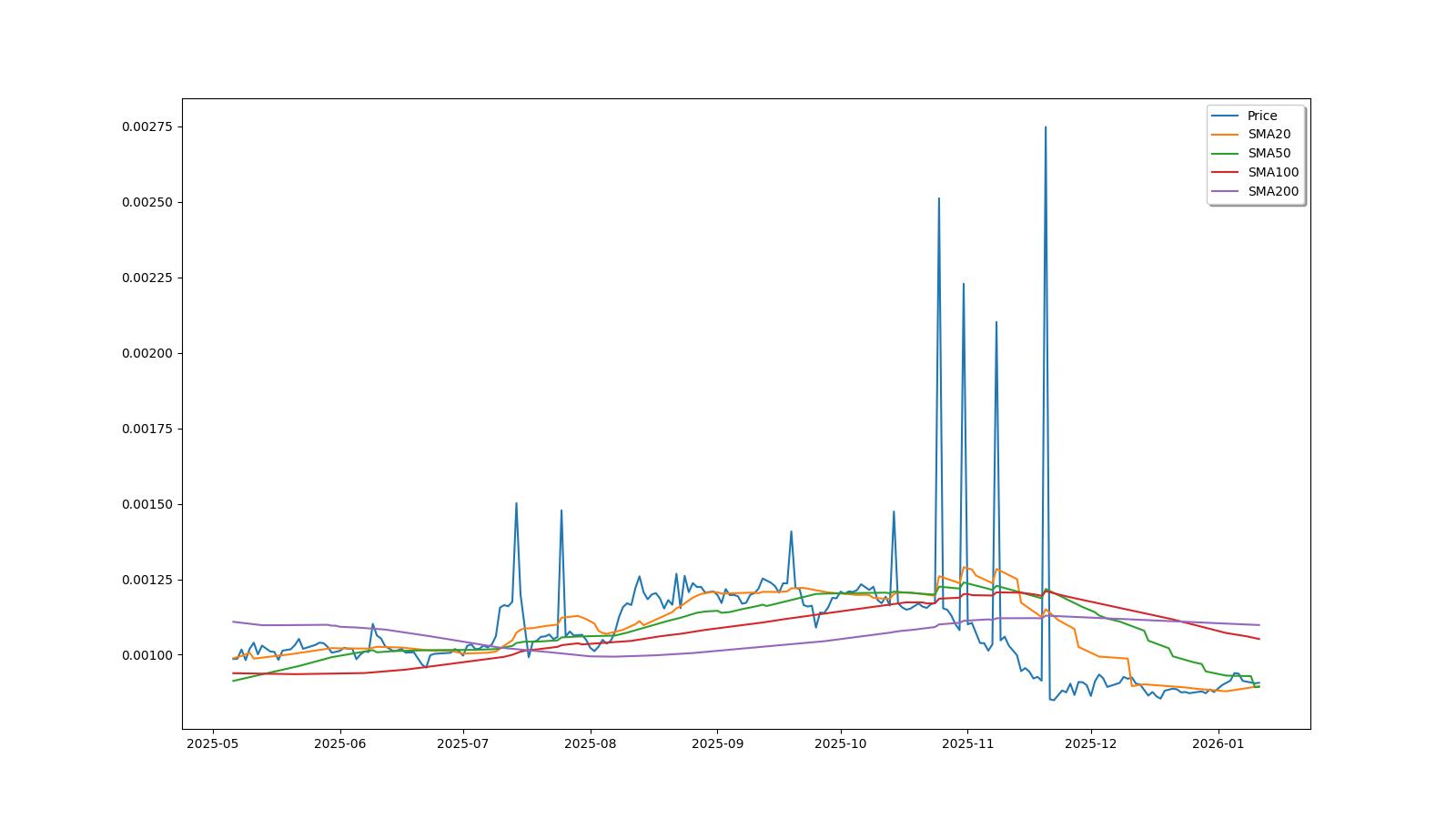 Mineum Simple Moving Averages