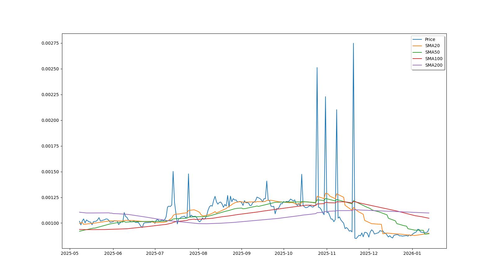Mineum Simple Moving Averages