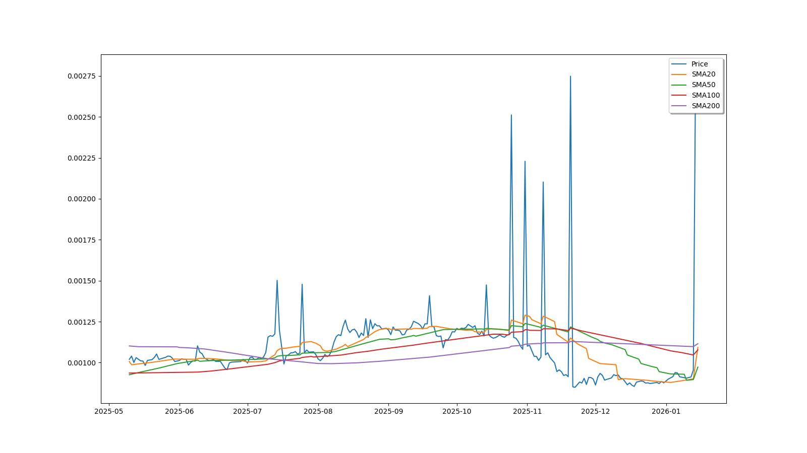 Mineum Simple Moving Averages