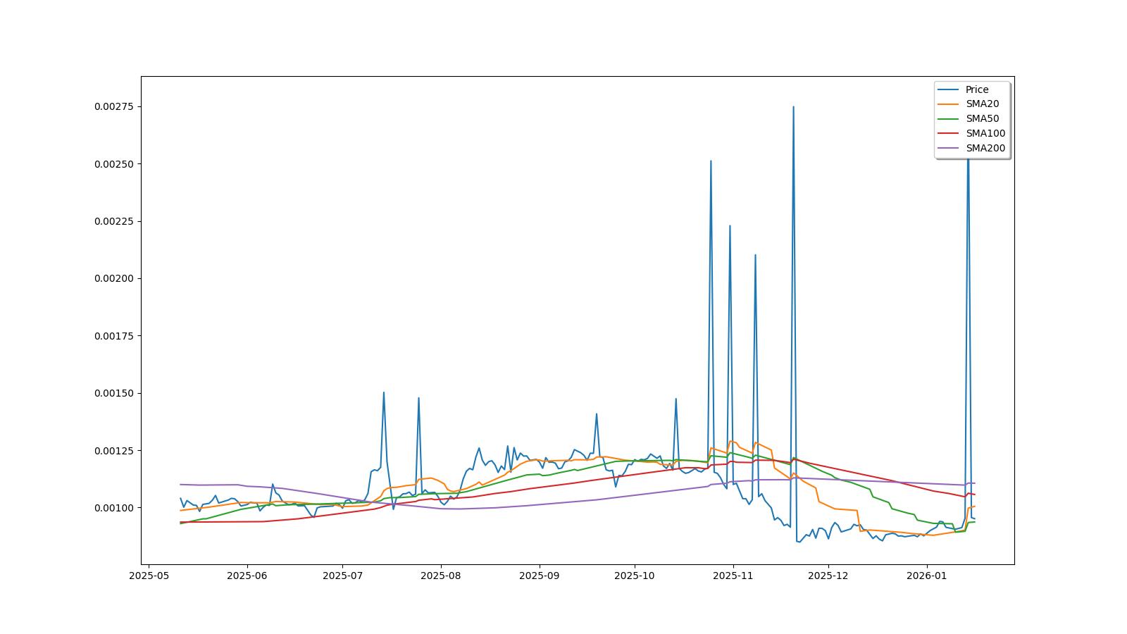 Mineum Simple Moving Averages