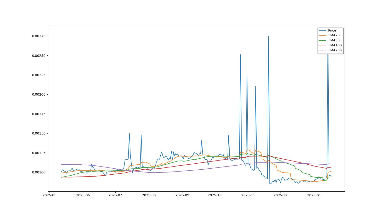 Mineum Simple Moving Averages