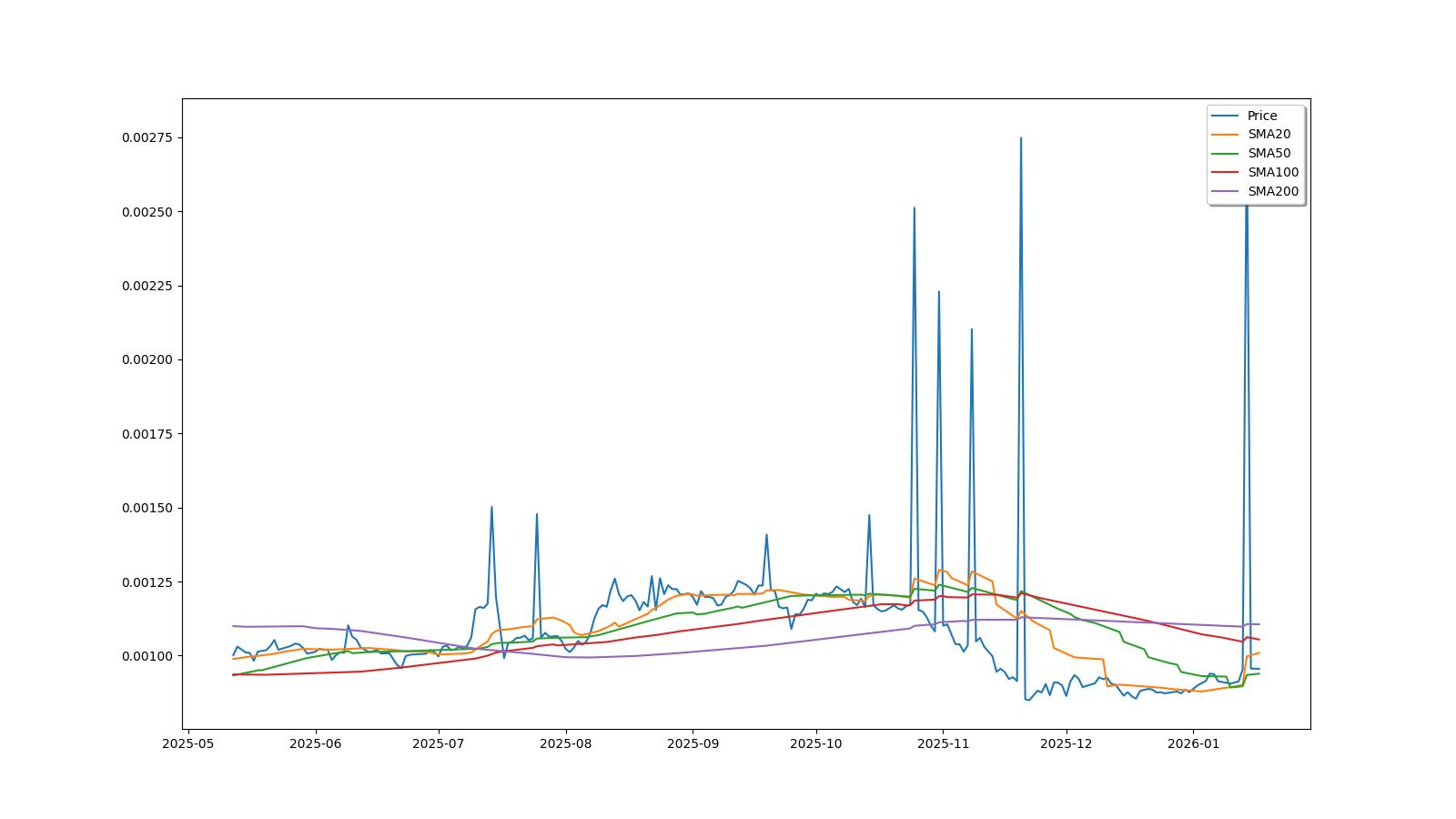 Mineum Simple Moving Averages