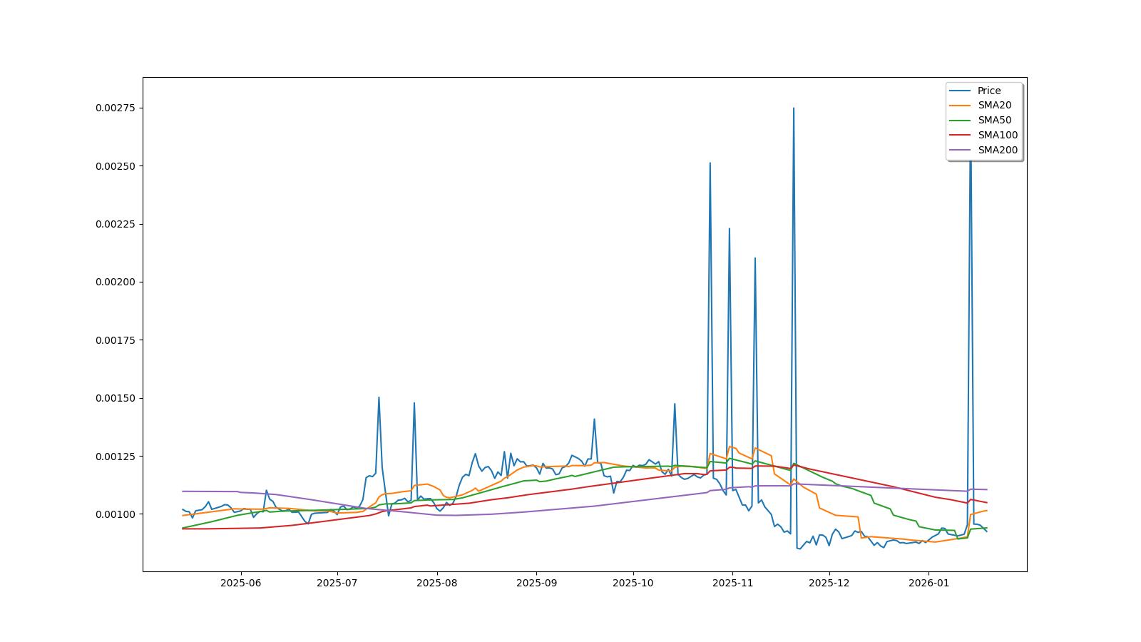 Mineum Simple Moving Averages