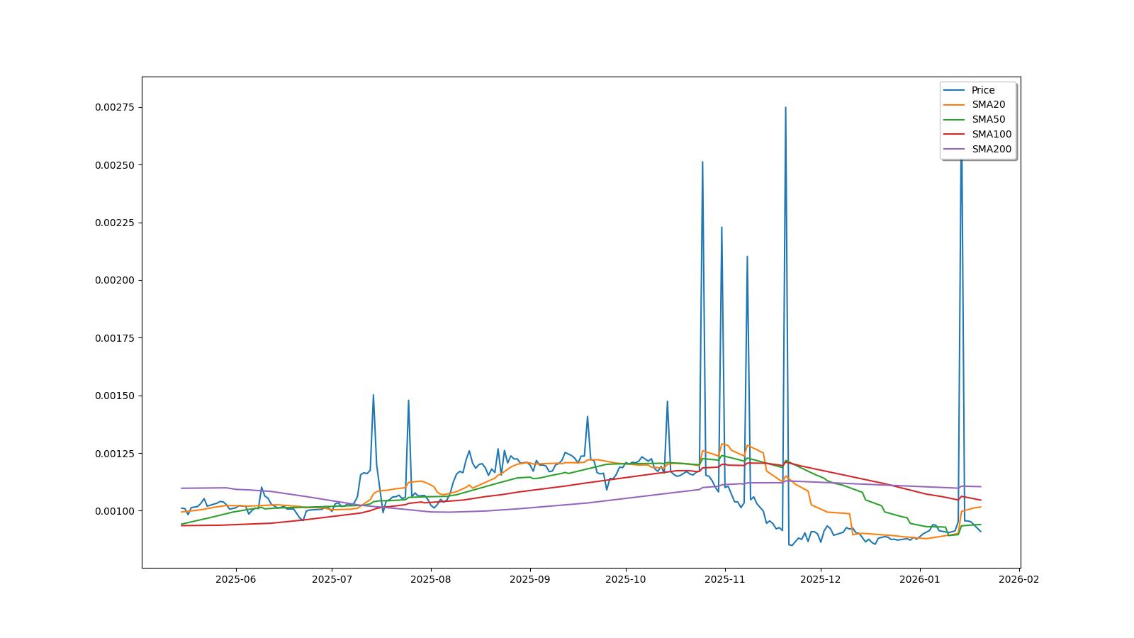 Mineum Simple Moving Averages