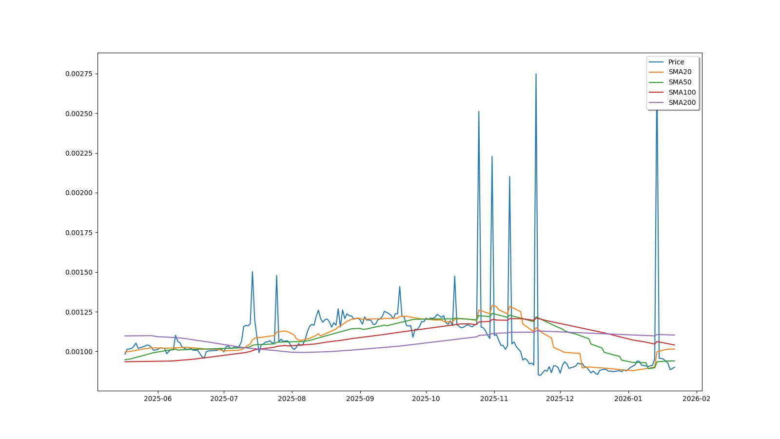 Mineum Simple Moving Averages