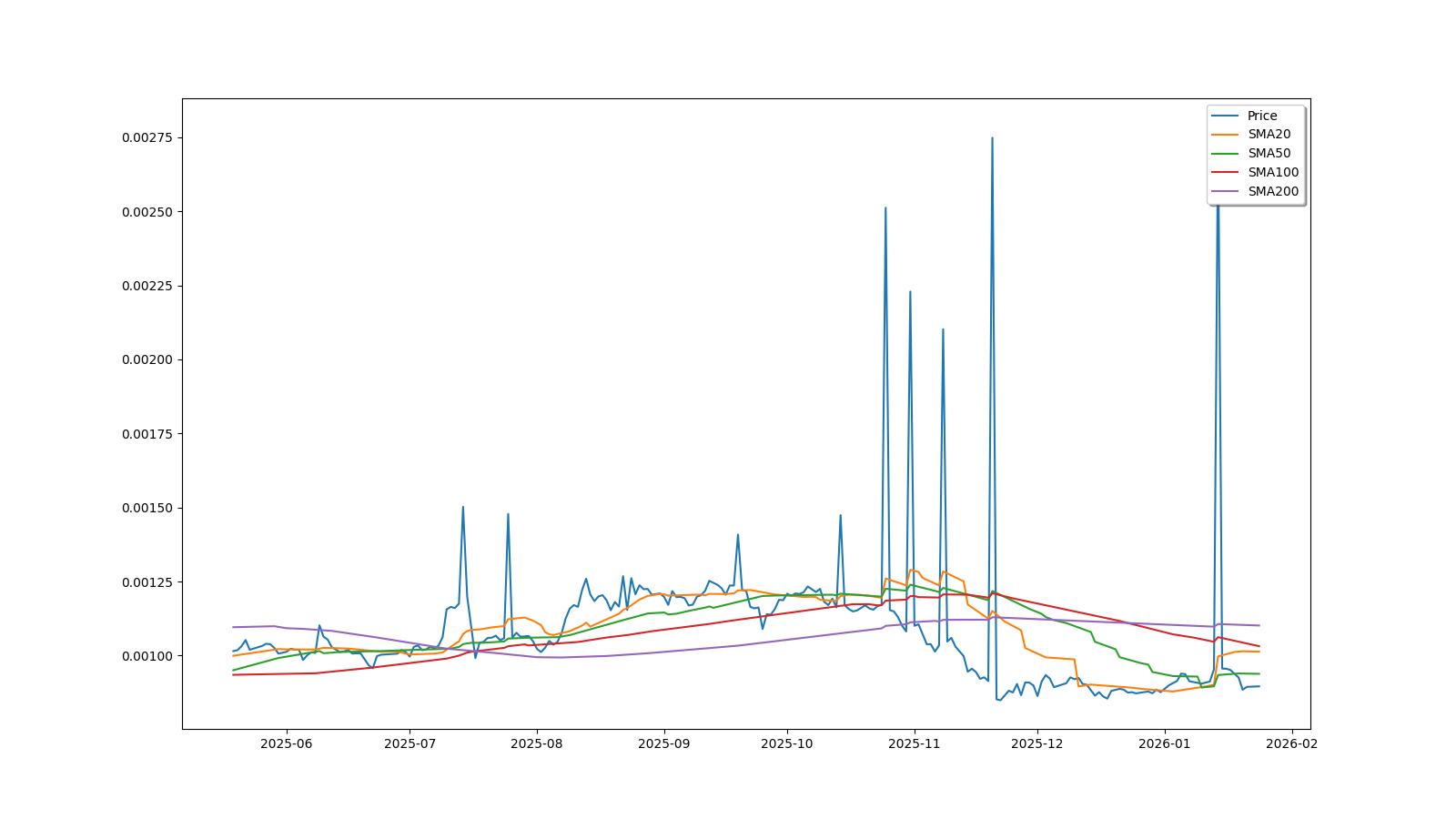 Mineum Simple Moving Averages