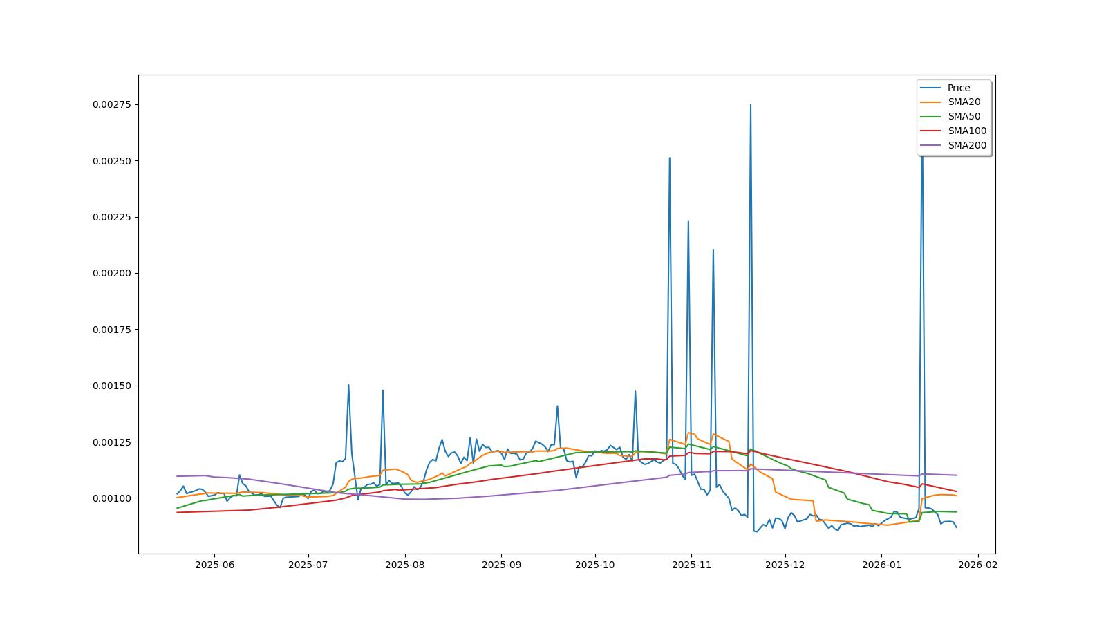 Mineum Simple Moving Averages