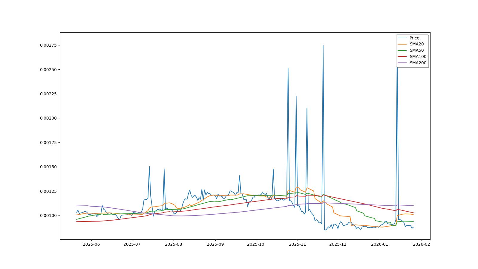 Mineum Simple Moving Averages