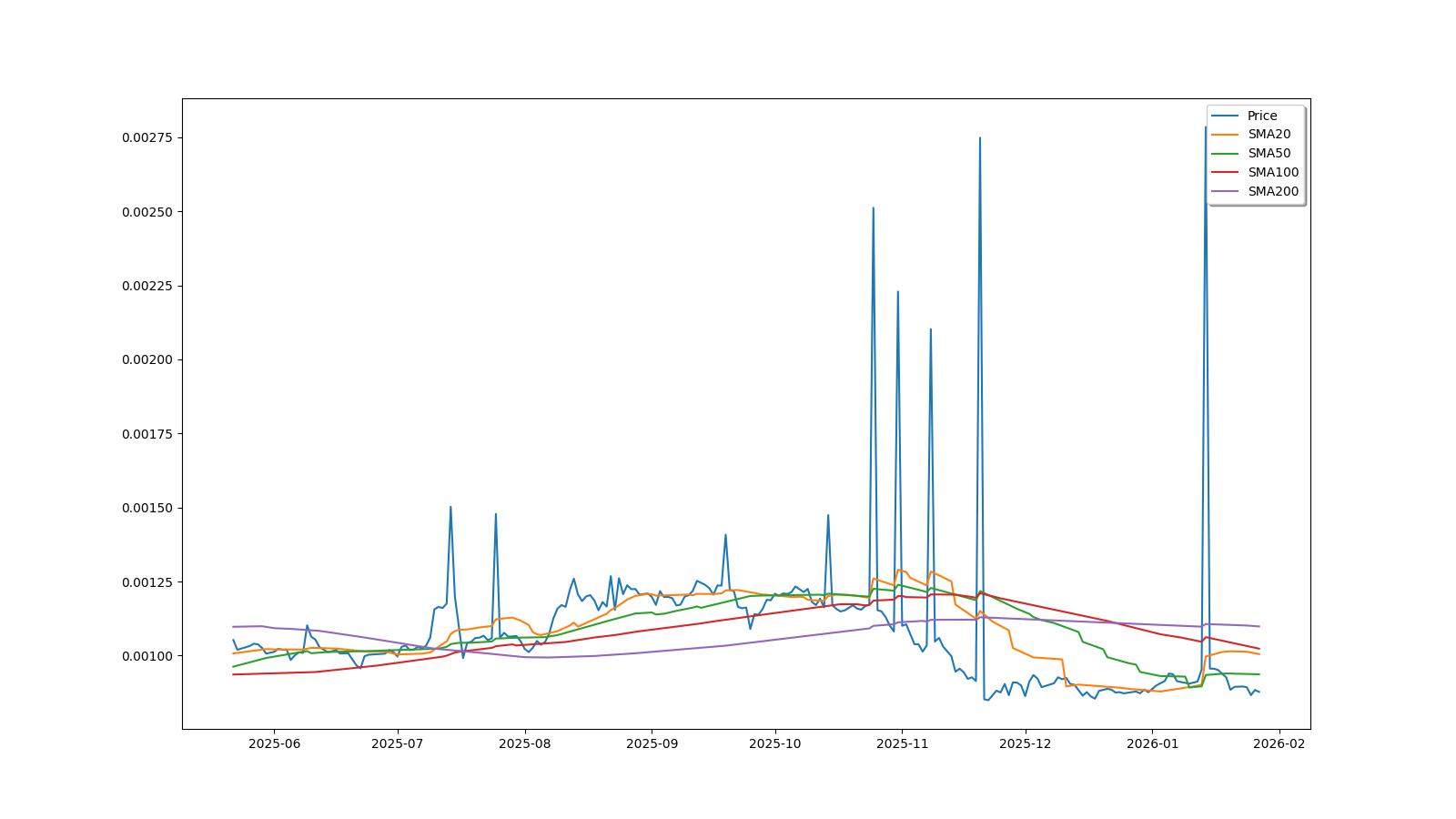 Mineum Simple Moving Averages