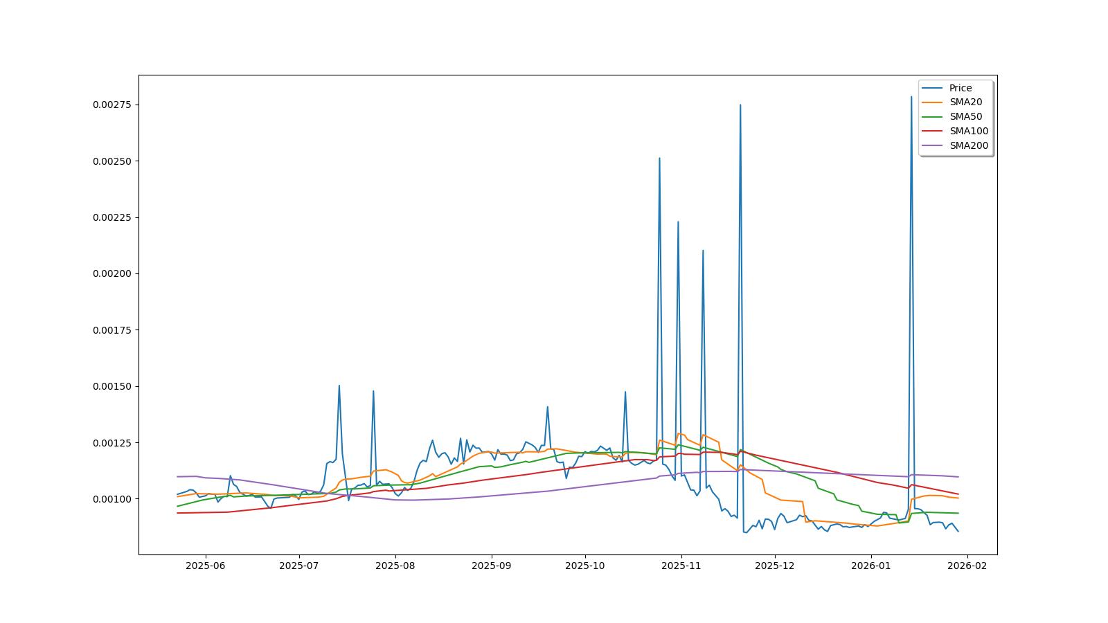 Mineum Simple Moving Averages