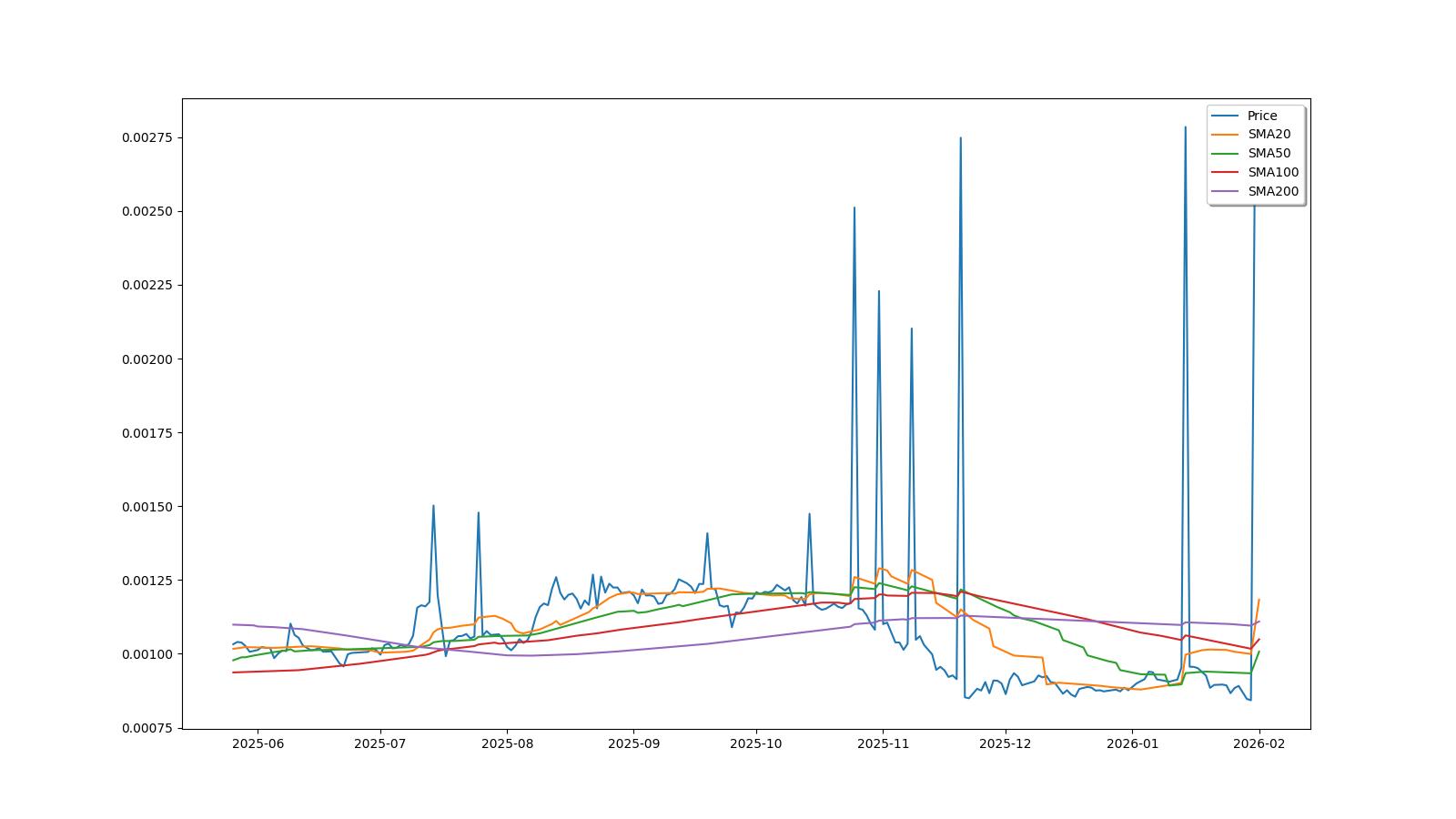 Mineum Simple Moving Averages