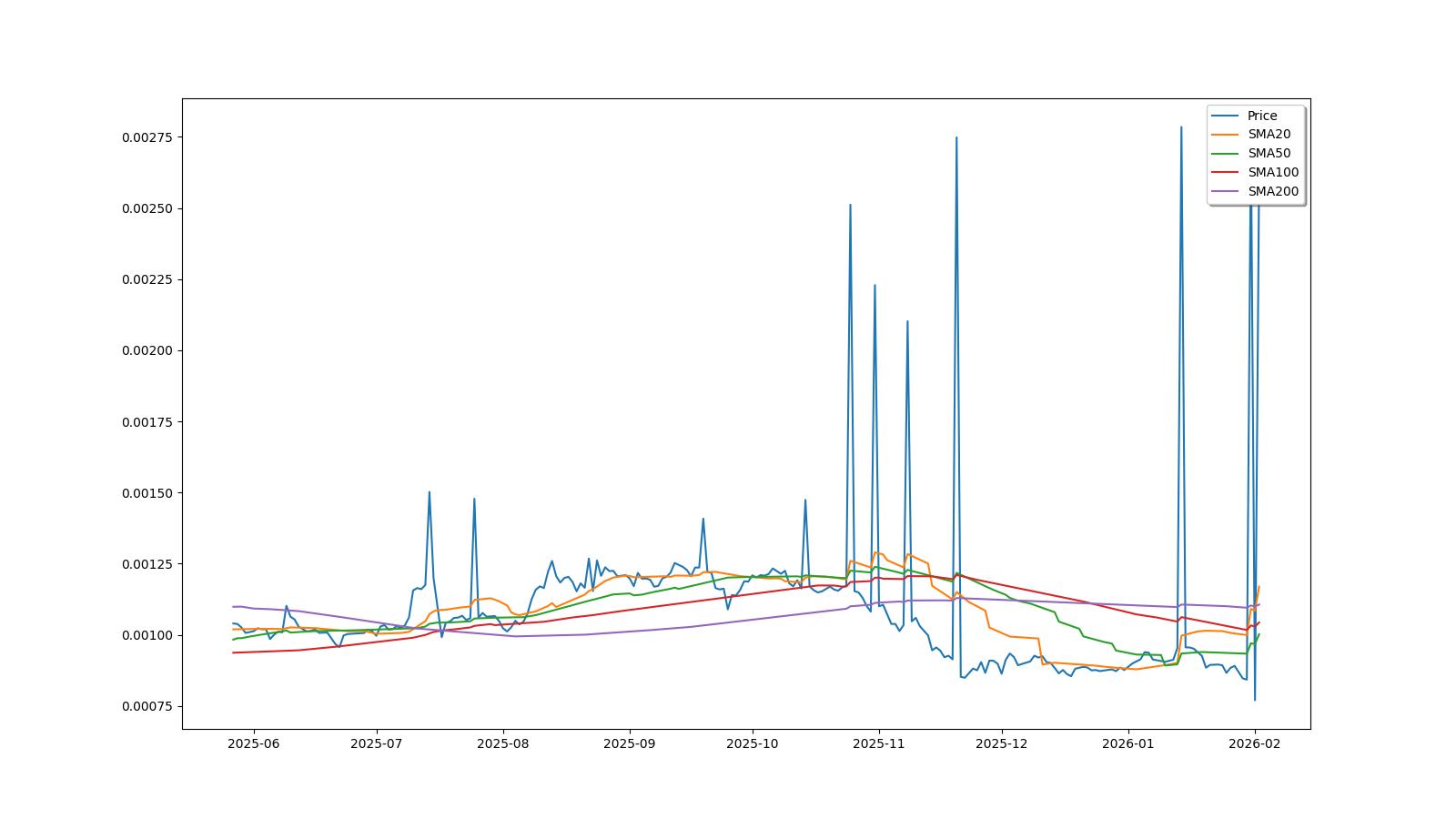 Mineum Simple Moving Averages