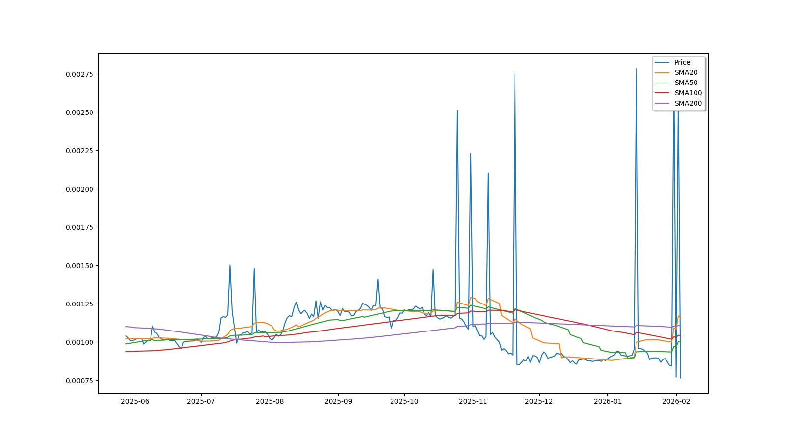 Mineum Simple Moving Averages