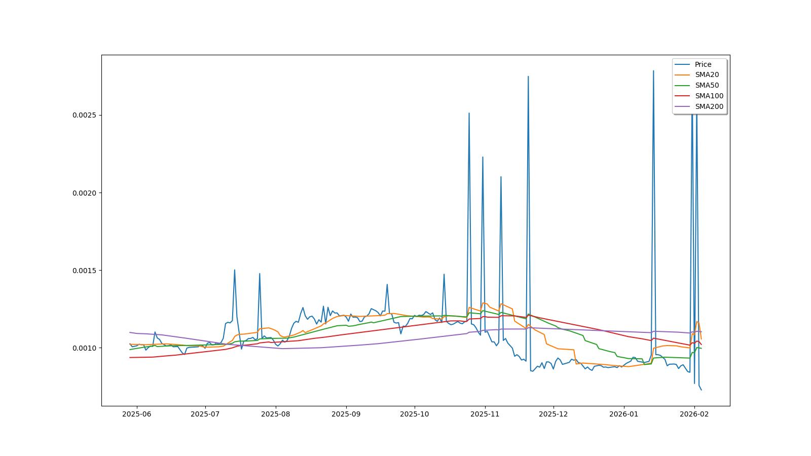 Mineum Simple Moving Averages