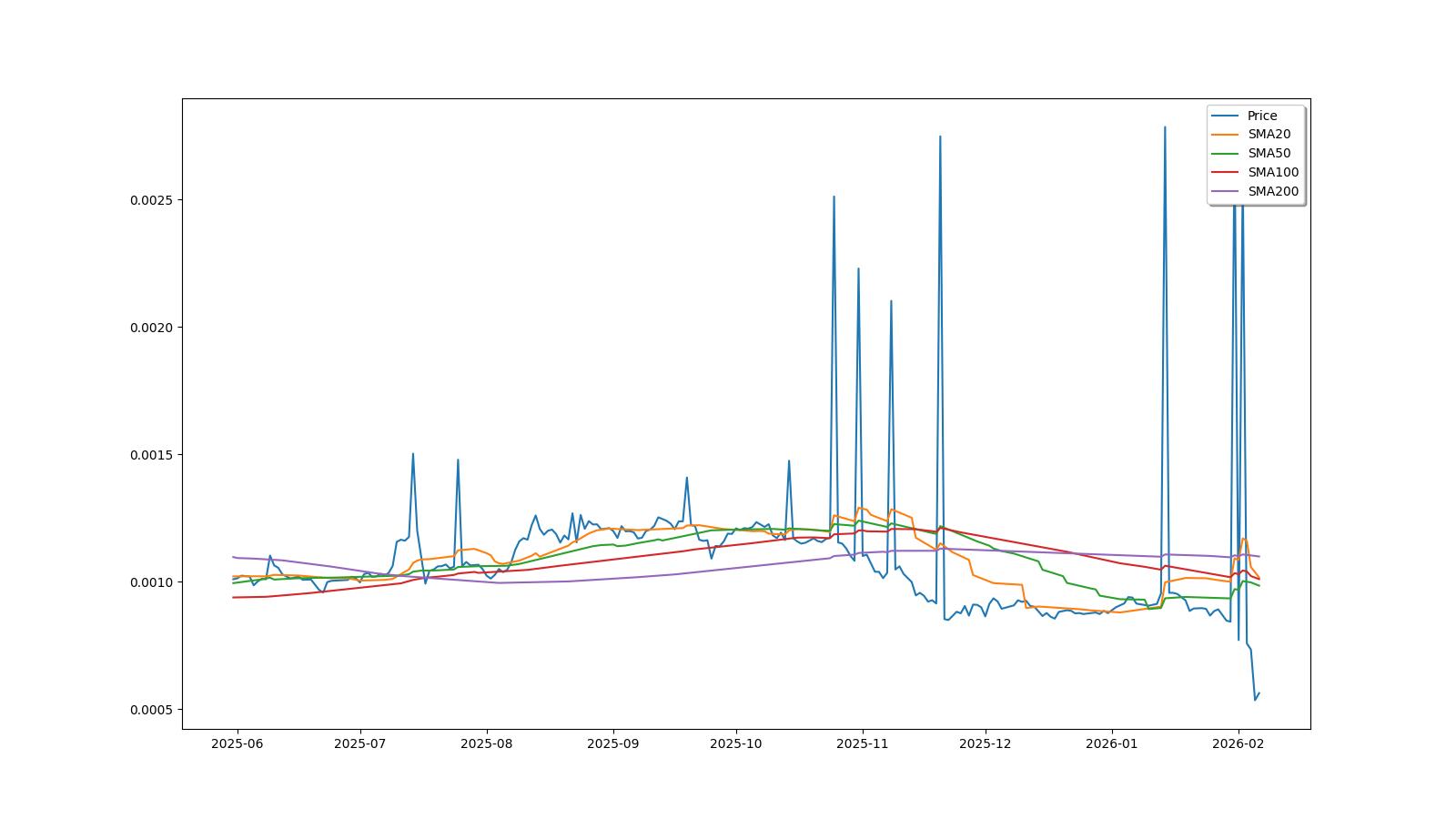 Mineum Simple Moving Averages