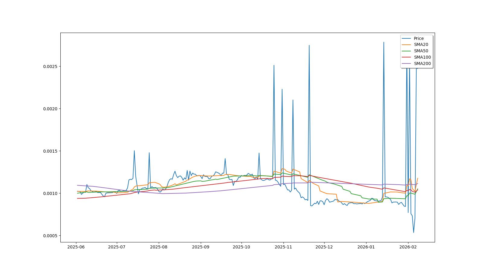 Mineum Simple Moving Averages