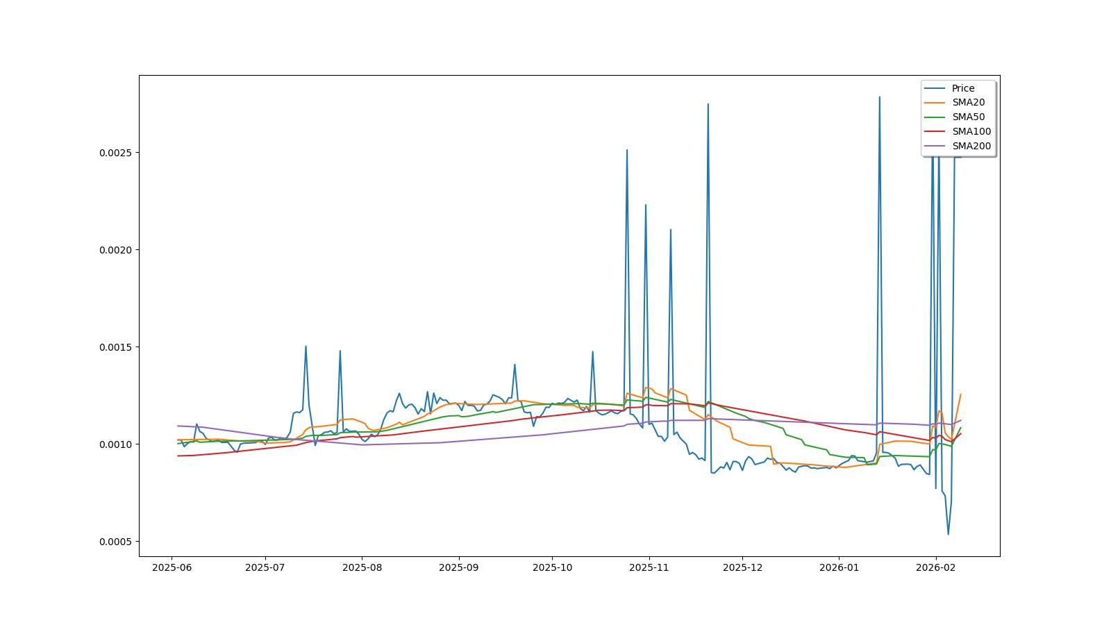Mineum Simple Moving Averages