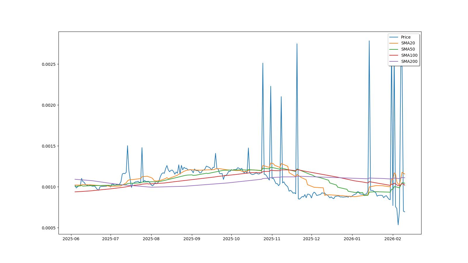 Mineum Simple Moving Averages