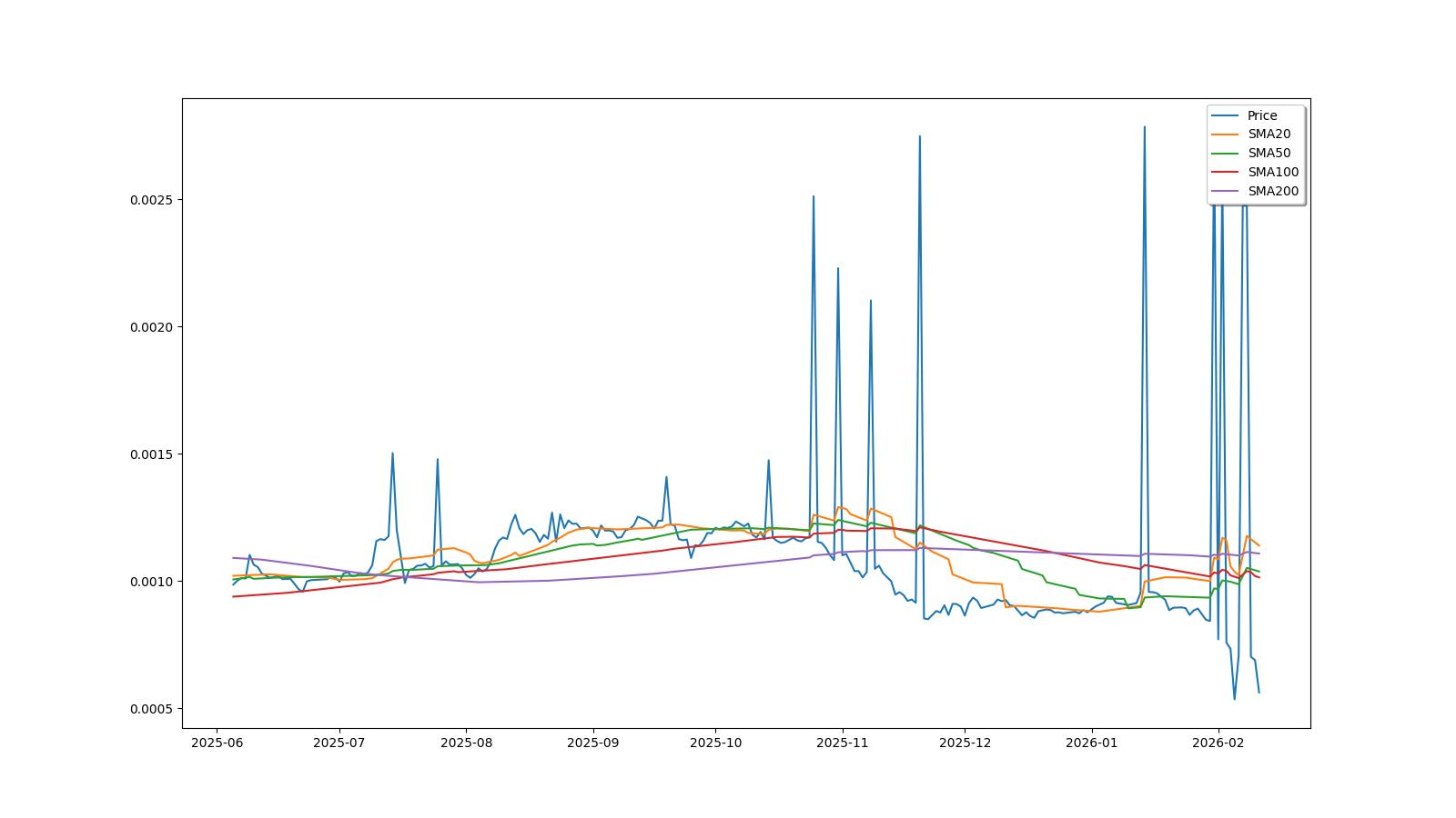 Mineum Simple Moving Averages