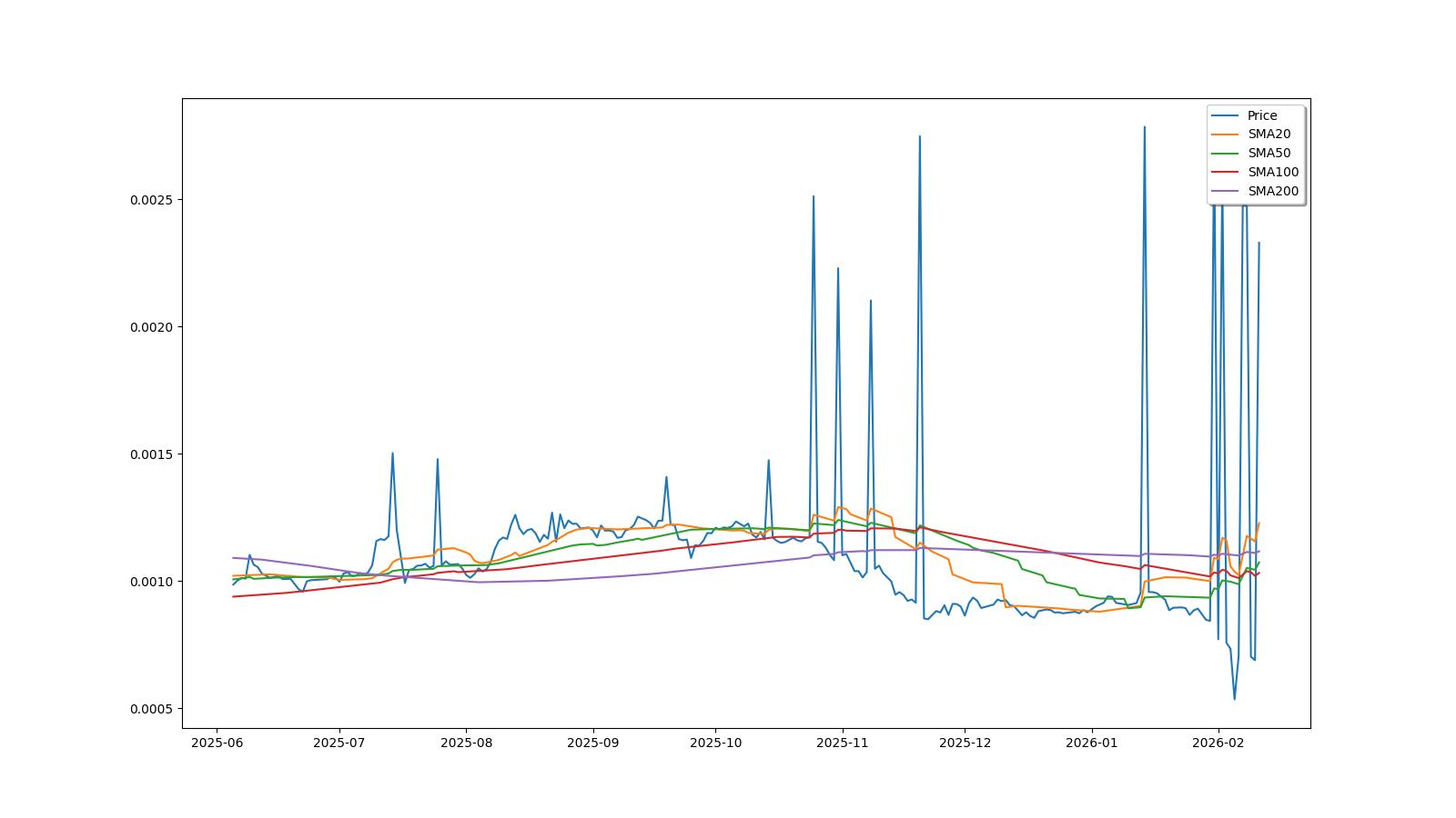 Mineum Simple Moving Averages
