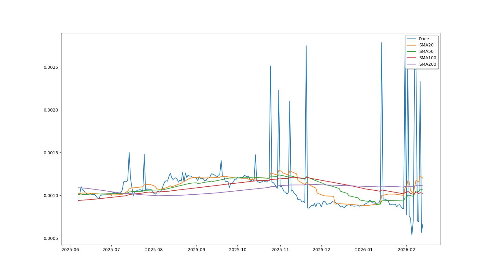 Mineum Simple Moving Averages