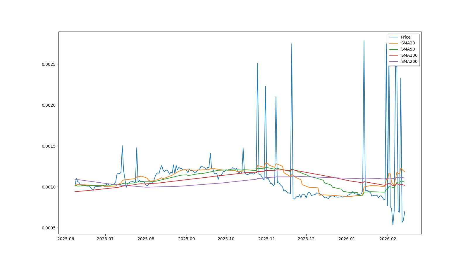 Mineum Simple Moving Averages