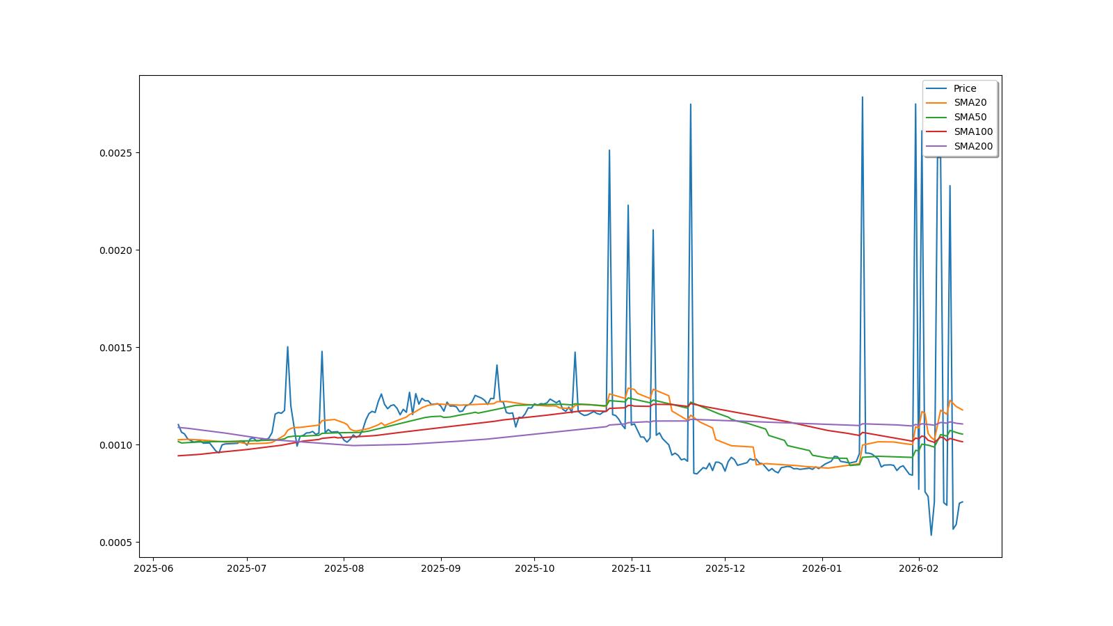 Mineum Simple Moving Averages