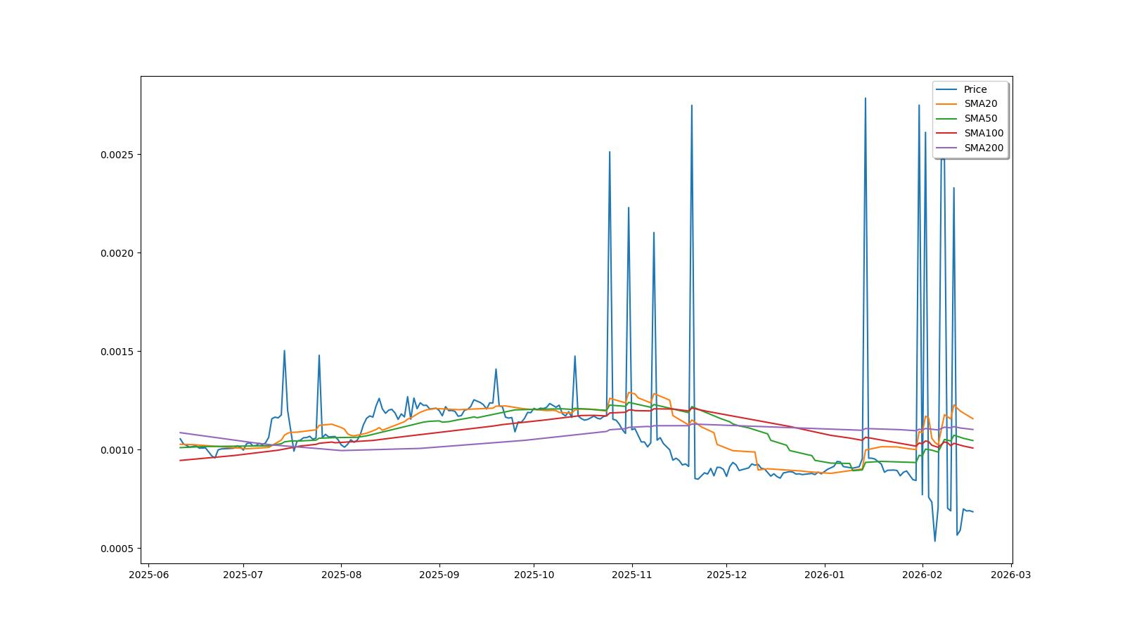 Mineum Simple Moving Averages