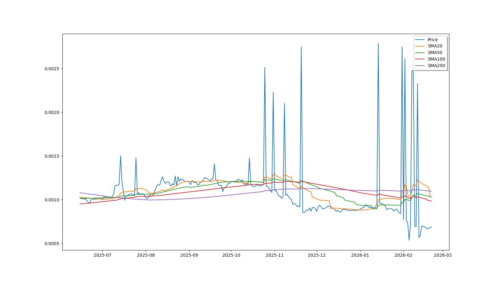 Mineum Simple Moving Averages