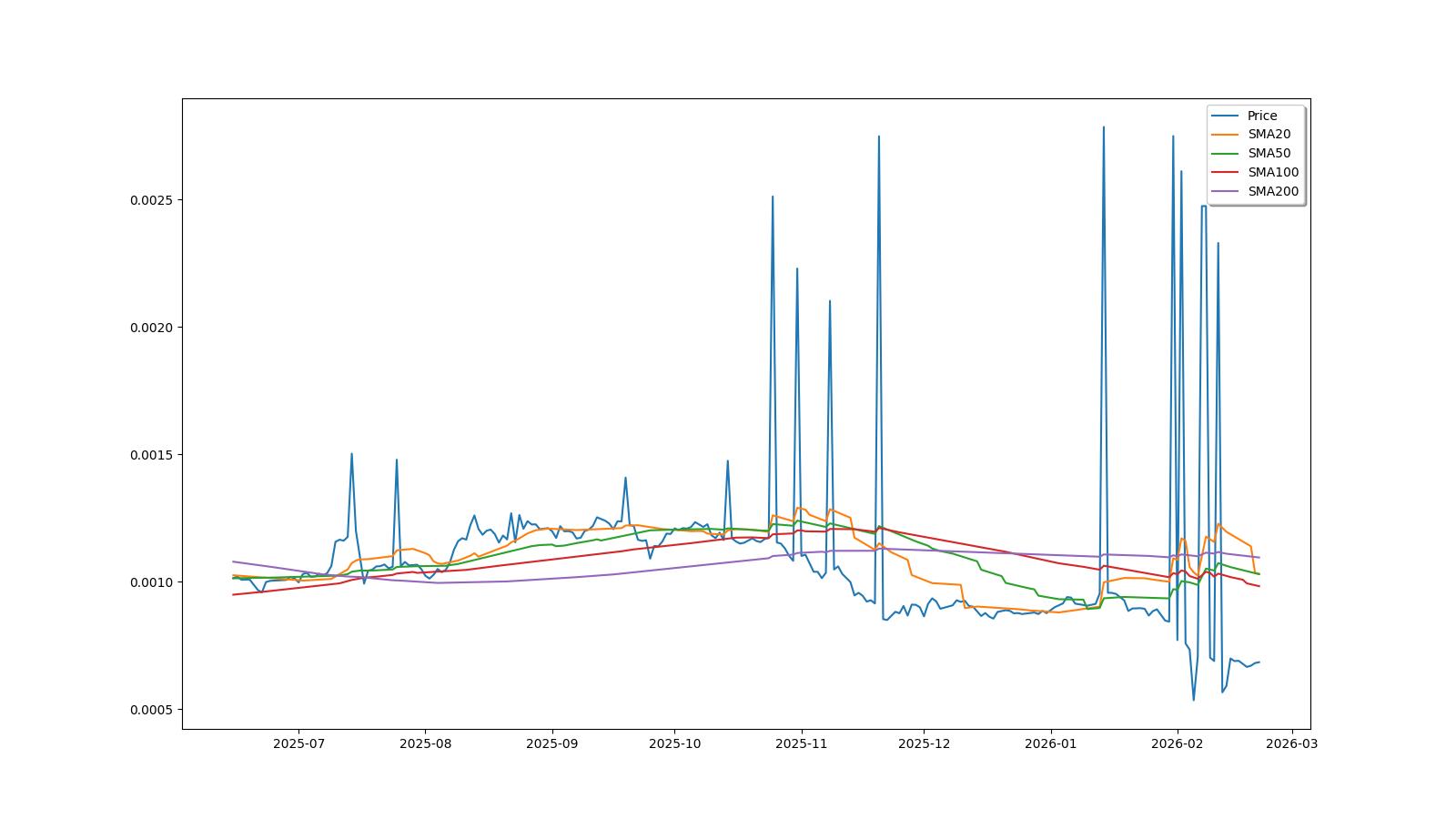 Mineum Simple Moving Averages