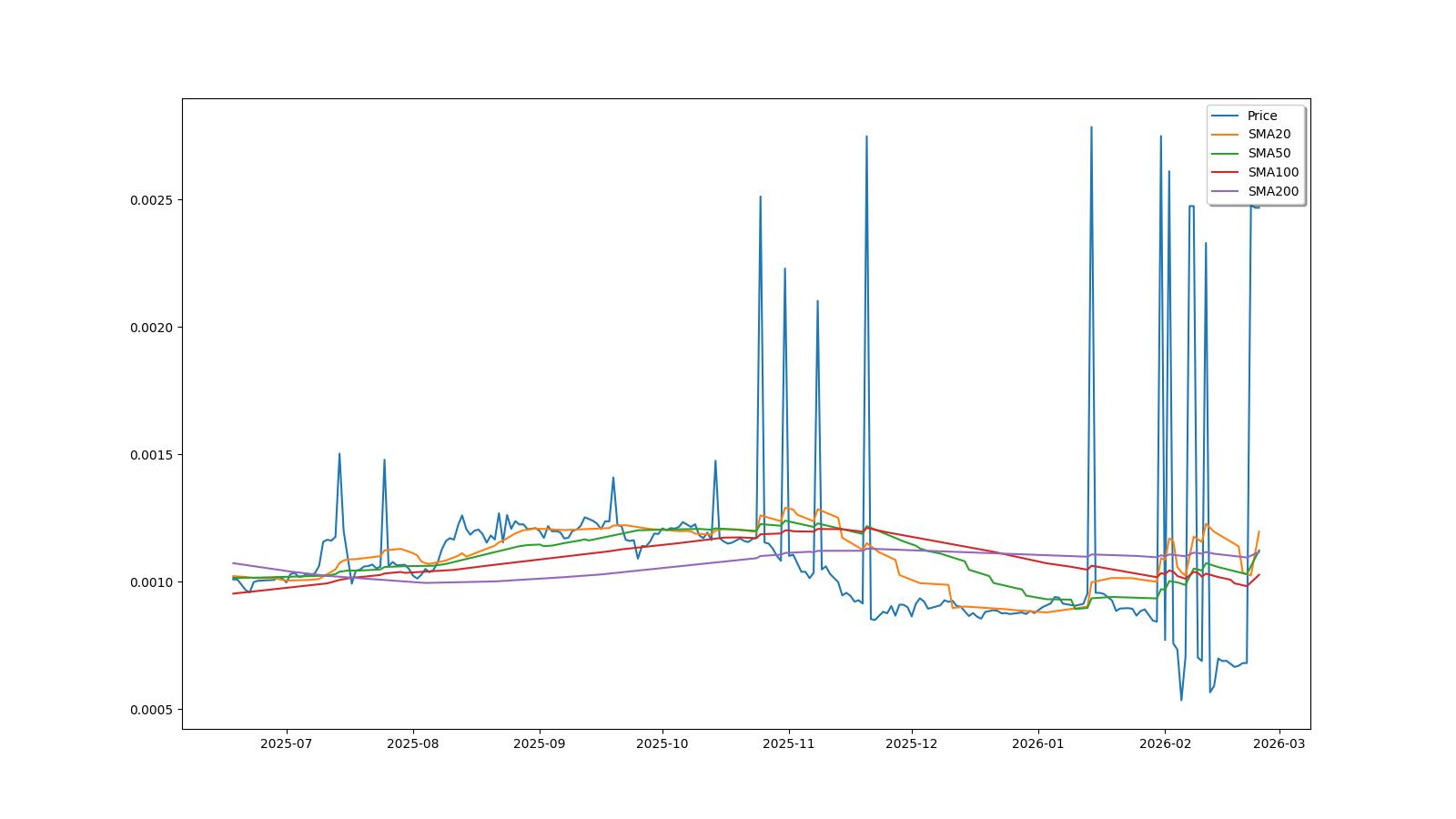 Mineum Simple Moving Averages