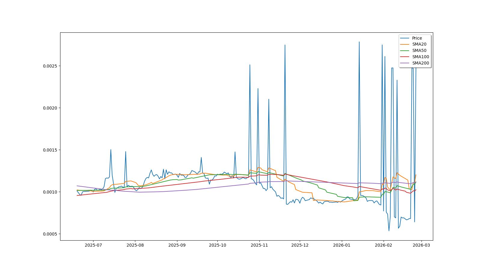 Mineum Simple Moving Averages