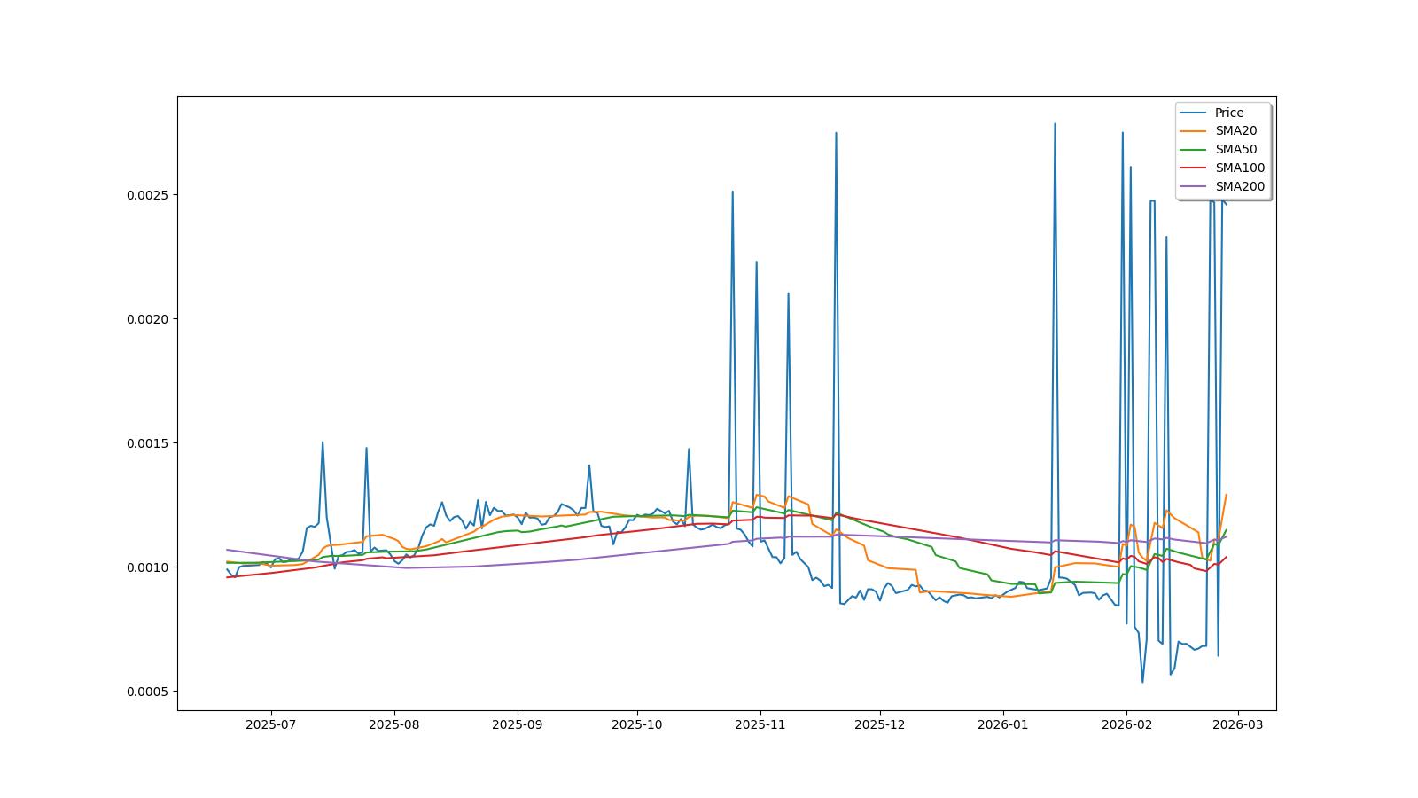 Mineum Simple Moving Averages