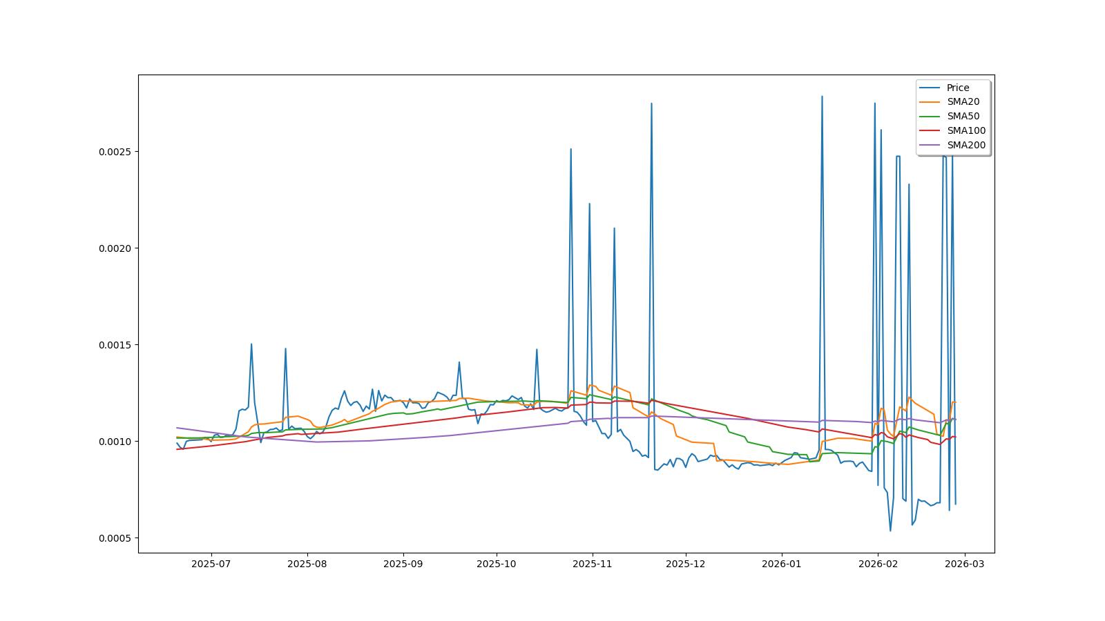 Mineum Simple Moving Averages