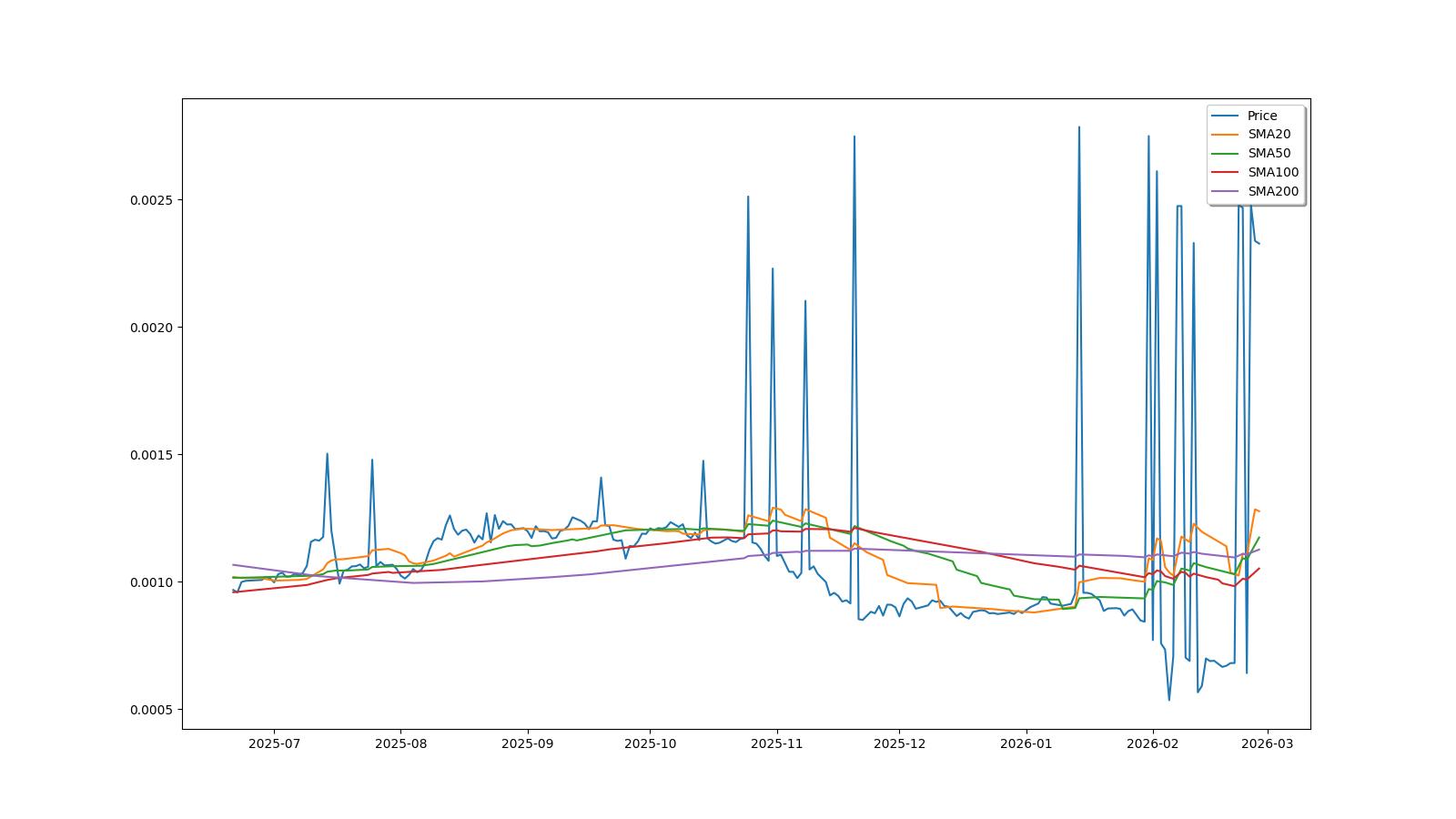 Mineum Simple Moving Averages