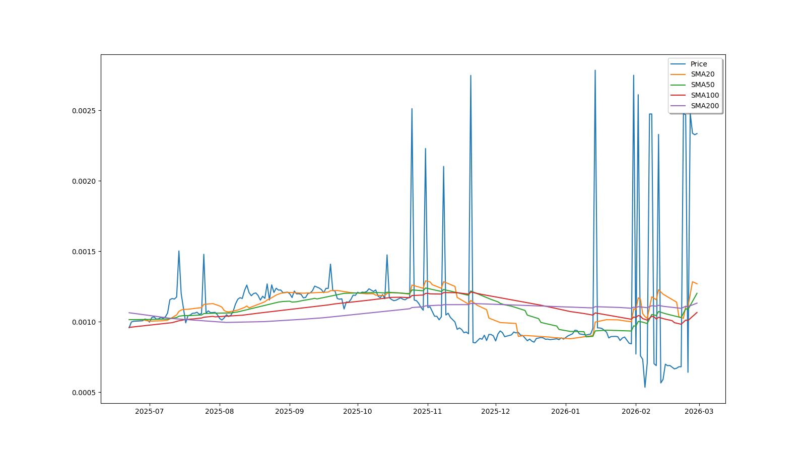 Mineum Simple Moving Averages