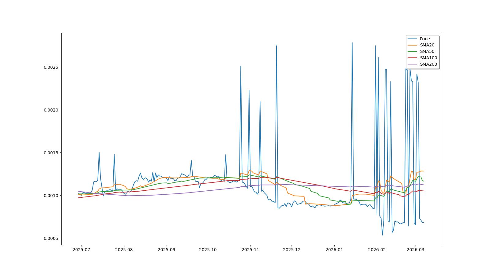 Mineum Simple Moving Averages
