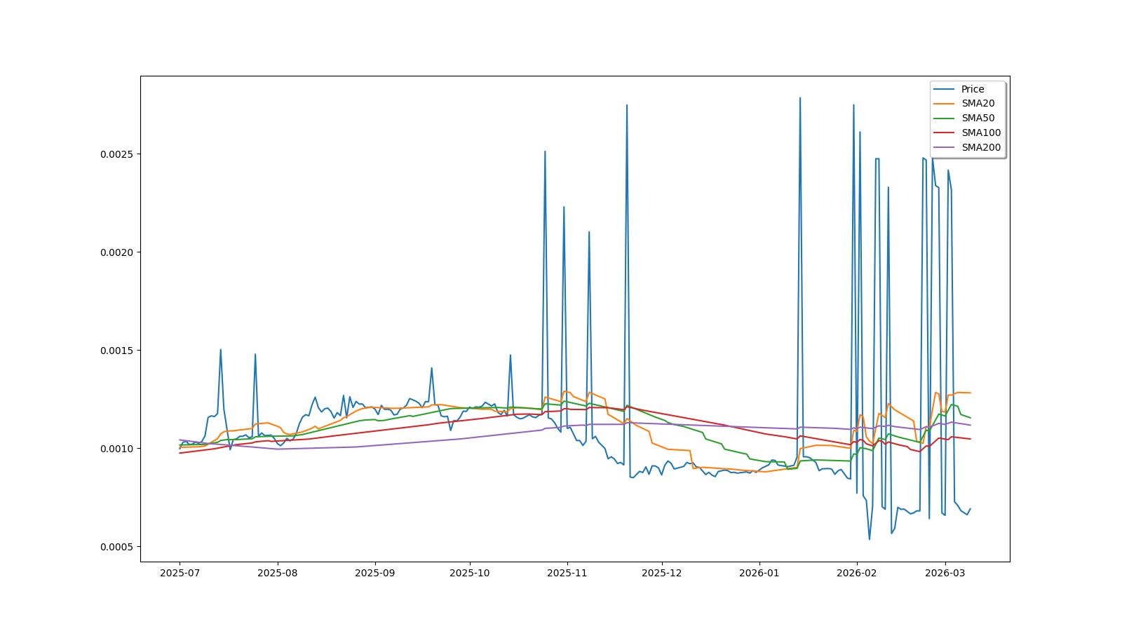 Mineum Simple Moving Averages