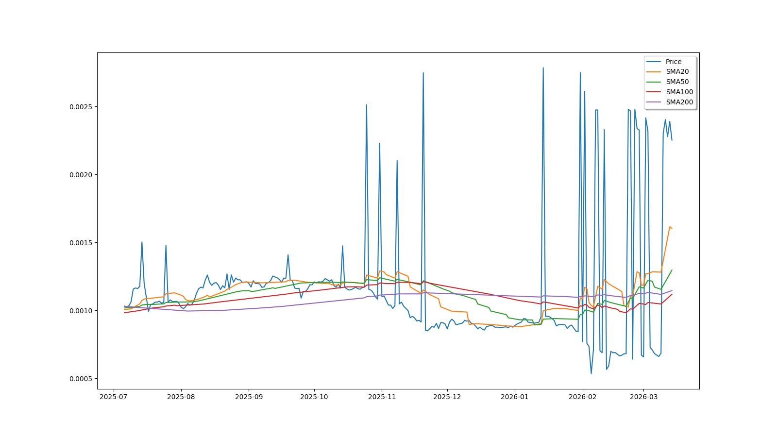Mineum Simple Moving Averages