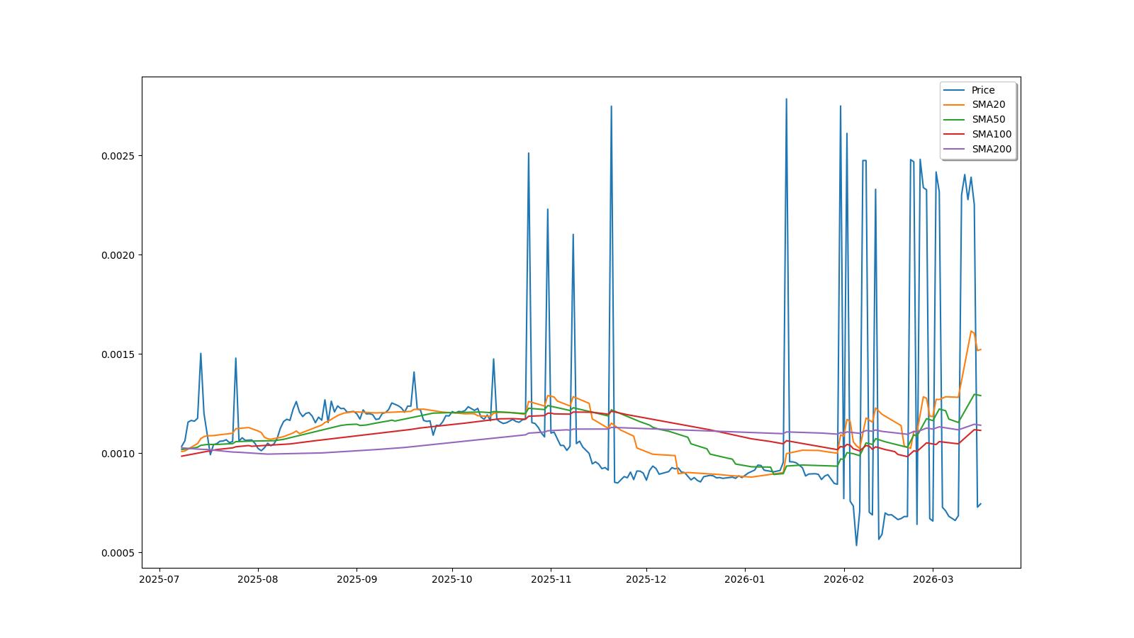 Mineum Simple Moving Averages