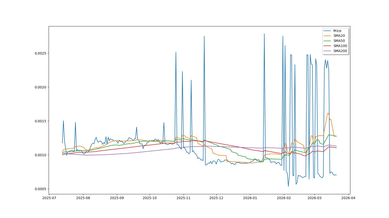 Mineum Simple Moving Averages